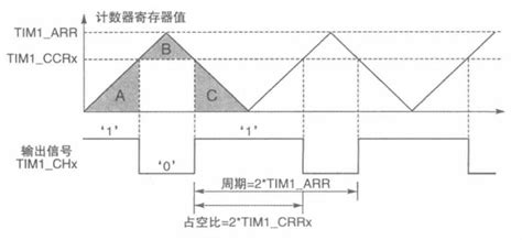高级计时器tim1：stm8的pwm输出功能实现呼吸灯 无术师 博客园
