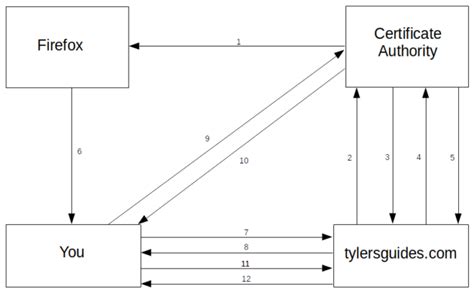 PKI Simple Explanation Tyler S Guides