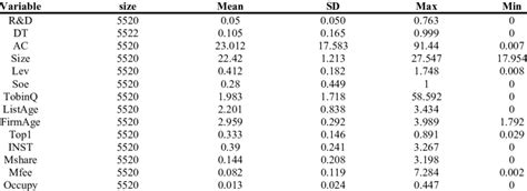 Descriptive Statistics For Primary Variables Download Scientific Diagram