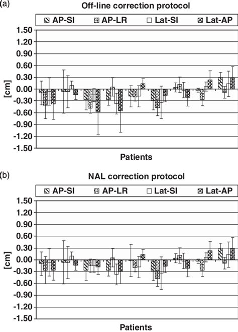 Systematic And Random Set Up Errors For Gynaecological Cancer Patients