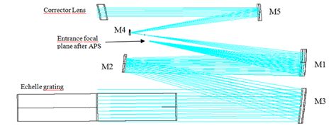Optical Layout Of The Collimator Optics For The Red Arm Only