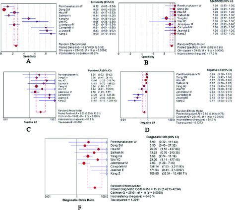 Diagnostic Accuracy Forest Plots A Forest Plots Of Pooled