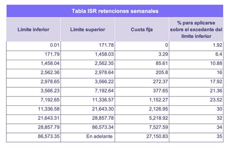 Tablas De Cálculo Para Isr [actualizadas A 2021] Mx Runa Hr