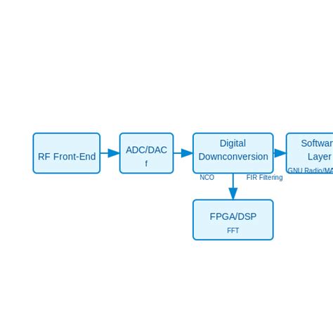Frequency Agile Radios Tutorials On Electronics Next Electronics
