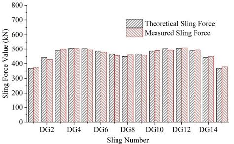 Cable Force Of The Sling Download Scientific Diagram