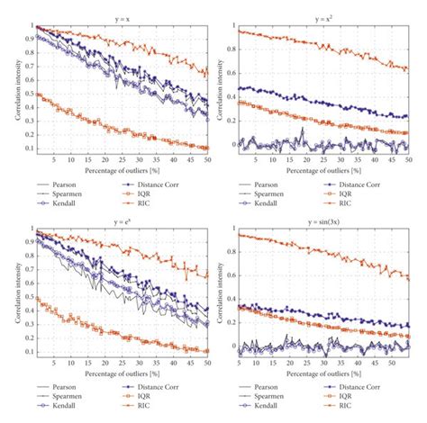 Robustness Of Ric And Other Criteria Against Outliers The X Axis Download Scientific Diagram