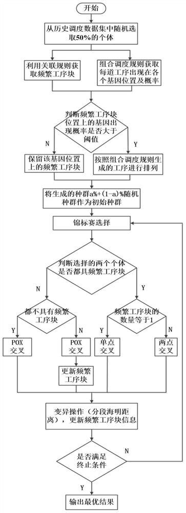 Method For Solving Job Shop Scheduling Problem Based On Data Driven Improved Genetic Algorithm