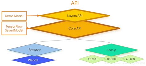 tensorflow2 0数据和部署（一）——基于浏览器的模型与tensorflow js maxpooling2d trensorflow