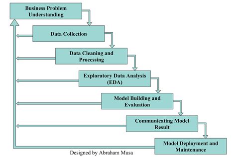 Data Science 101 Life Cycle Of A Data Science Project By Abraham