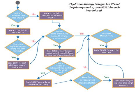 The Practical Guide To Ed Facility Coding