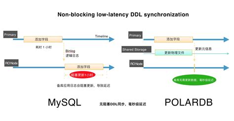 云数据库POLARDB优势解读系列文章之④物理复制 阿里云开发者社区