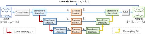 Figure 1 From Memory Augmented U Transformer For Multivariate Time Series Anomaly Detection