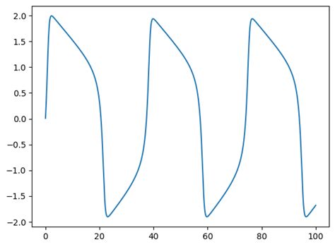 numerical solvers for ordinary differential equations — brainpy
