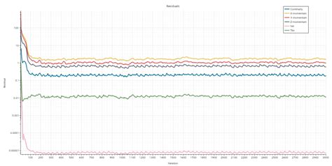 Steady Simulation Oscillating Values With Coverged Residuals
