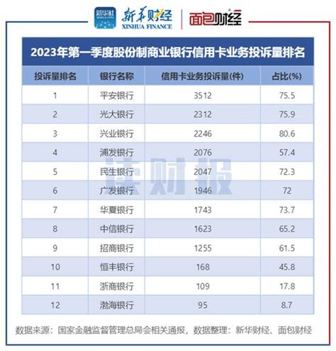 【读财报】一季度信用卡消费者投诉透视：监管处理信用卡业务投诉超32万件 工商银行被投诉总量高 脉脉