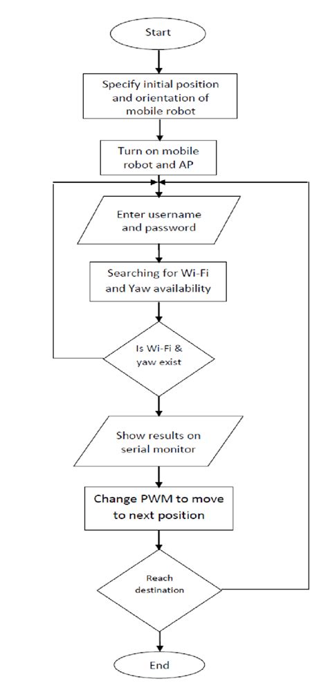 Wi Fi Localization Block Diagram Download Scientific Diagram