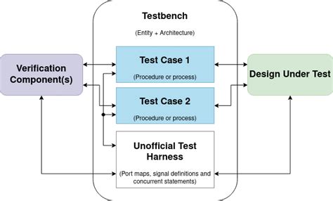 Vhdl Design Patterns Test Controller Sturlas Blog
