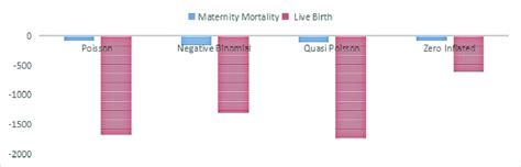 Log Likelihood Estimates Of The Models For Live Birth And Maternal Download Scientific Diagram
