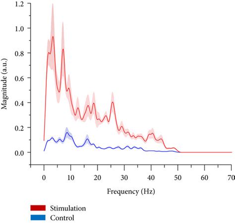 Averaged Fft Power Spectra For The Photic Stimulated State And The