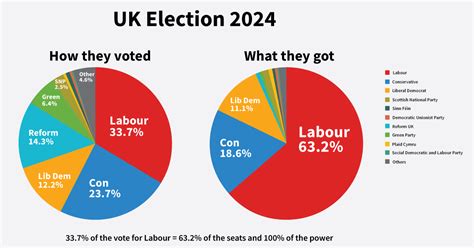 Uk Election First Past The Post Hands Labour All The Power With 33 7 Of The Vote Fair Vote