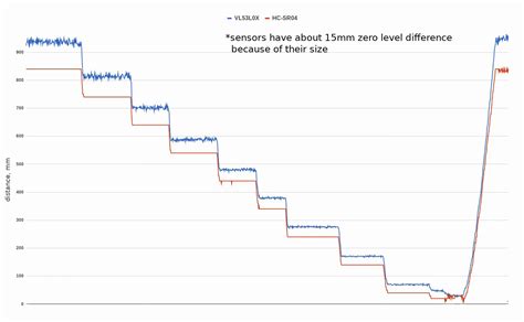 vl53l0x vs hc sr04 range sensor part 1 robotics weekends medium