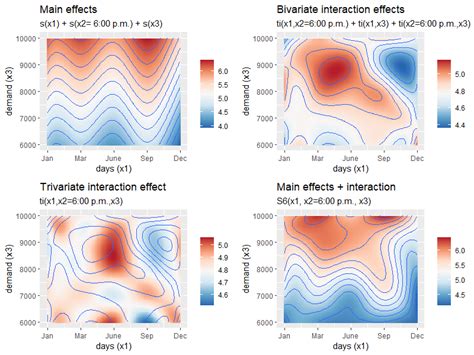 2 Estimated Main And Interaction Effects At The 90 Quantile At 600 P