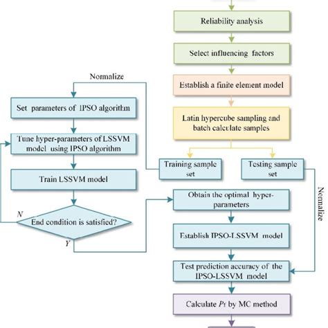 Flow Chart Of Calculating The Reliability Of Concrete Gravity Dams Download Scientific Diagram