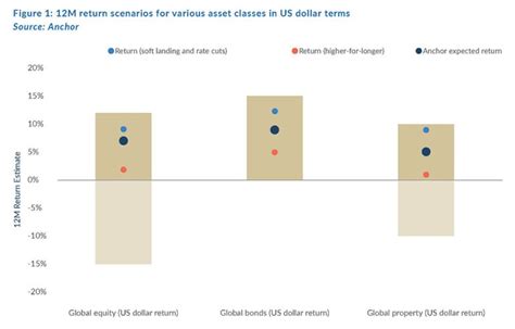 Anchor Asset Allocation Summary 4q23 Anchor