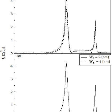 The Variation Of The Conductance G With The Bias Voltage V B At Download Scientific Diagram