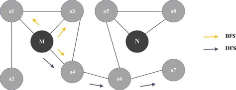 Bfs And Dfs Search Strategies From Node M Download Scientific Diagram