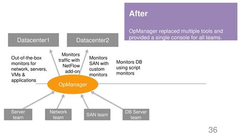Dcim Manageengine Opmanager Ppt Download