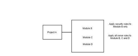 Sonarqube Can Sonarcube Apply Specified Rules To Particular Codes