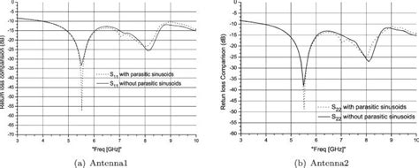 Return Loss Of Antennas—with And Without Parasitic Sinusoids Download