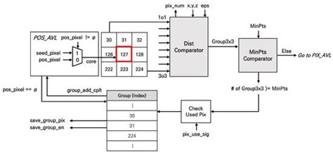 Grid Based Dbscan Clustering Accelerator For Lidars Point Cloud