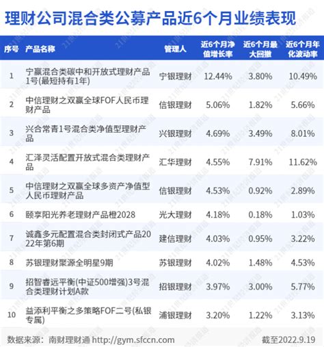 兴银理财“兴合常青1号”首次登榜， 投资经理积极看待后市丨机警理财日报（9月21日） 金融 南方财经网