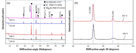 Xrd Pattern Of Slm Formed Alsi10mg Alloy Before And After Heat Download Scientific Diagram