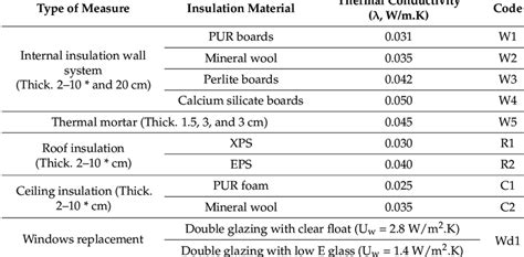 Overview Of The Tested Retrofit Measures Download Scientific Diagram