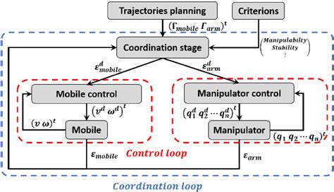 Figure 2 From Multi Trajectory Approach For A Generic Coordination