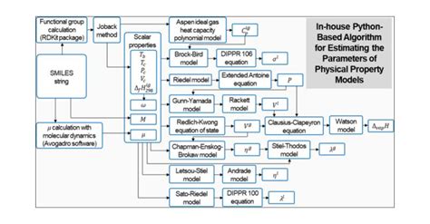 How To Calculate Physical Properties For Substances Not Available In Database Mohammad Rahmani