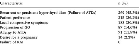 Indications For Total Thyroidectomy Download Table