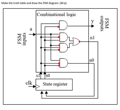 solved make the truth table and draw the fsm diagram 40p
