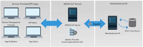 Configuring Wso2 Iot Server With A Federated Idp Using Openid Connect By Rasika Perera Medium