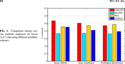 Figure 2 From Discovery Of Protein Complexes With Core Attachment Structures From Tandem