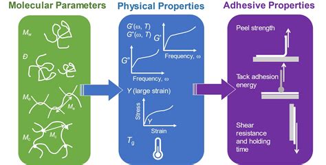 New Chemistries For Degradable Pressure‐sensitive Adhesive Networks