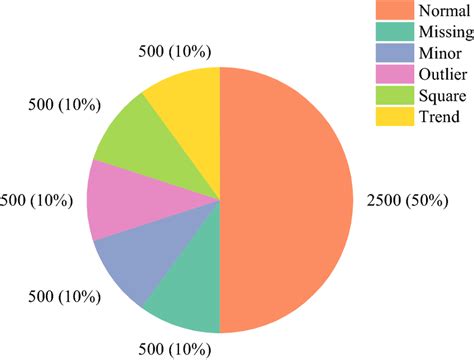 quantity and proportion of each data anomaly pattern download
