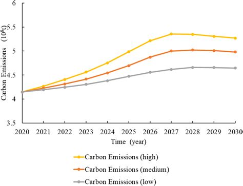 Carbon Emissions Under Three Scenarios Download Scientific Diagram