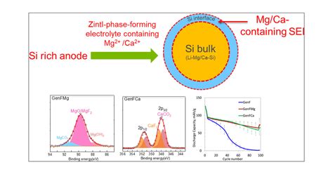 Exploring The Promise Of Multifunctional “zintl Phase Forming” Electrolytes For Si Based Full