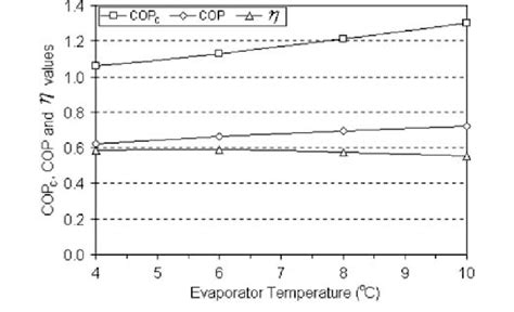 Variation Of Performance Parameters With The Evaporator Temperature T Download Scientific