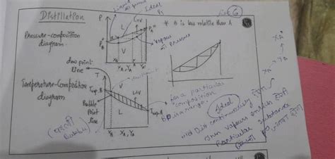 Distillationppressure Compositiondiagram Dew Pointlinettemperature