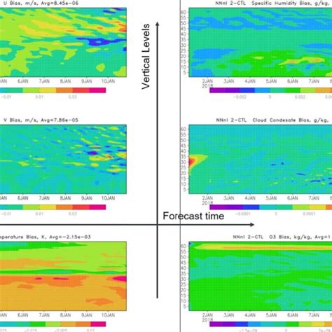 Time Evolution Of Zonal And Meridional Mean Vertical Profile Of Global Download Scientific